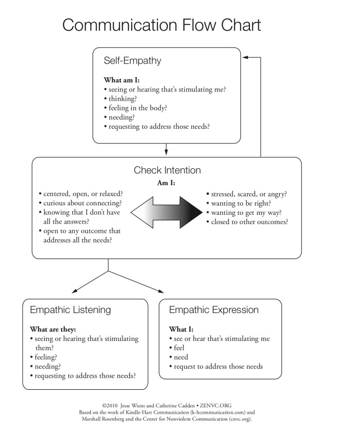 zenvccommunicationflowchart | Street Giraffes